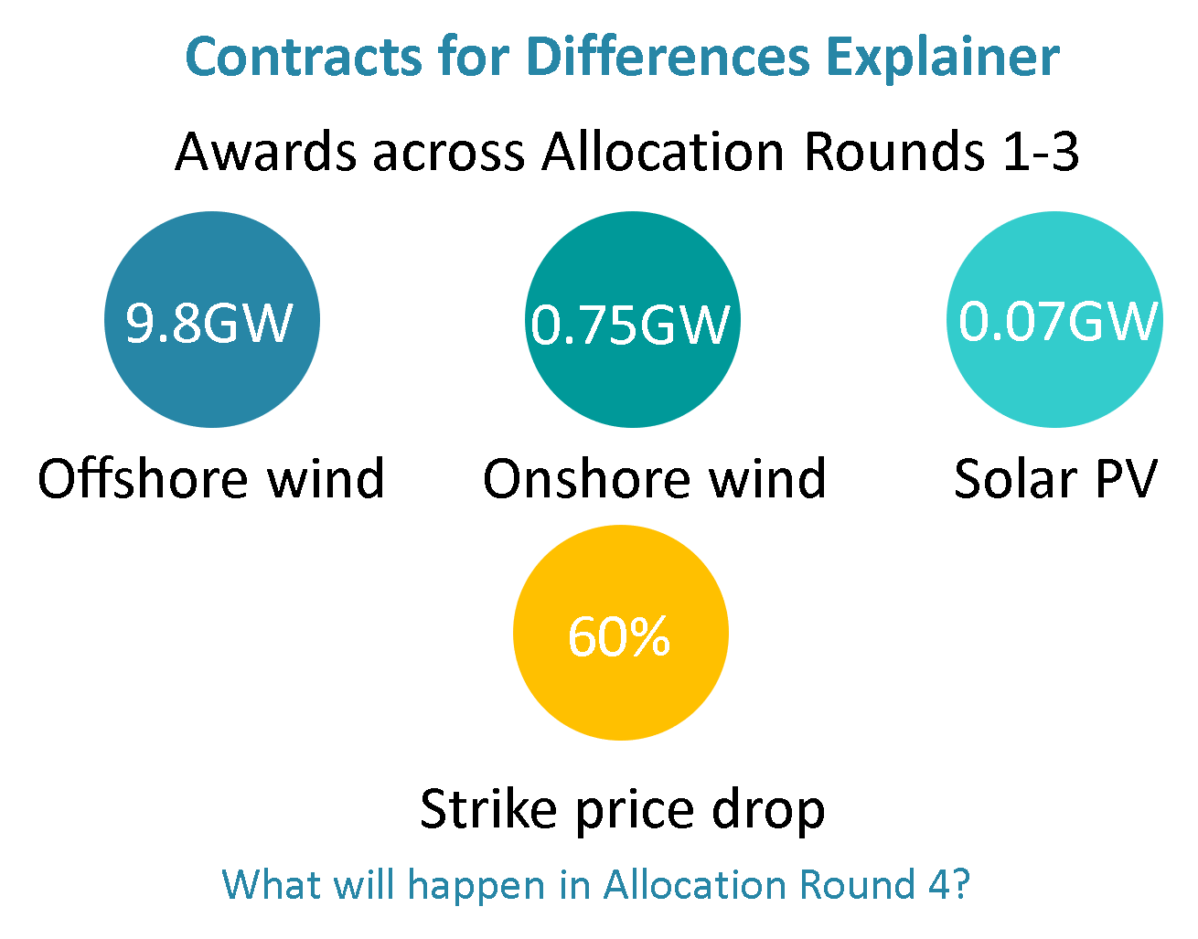 Contracts for Difference CfD Explainer - ITPEnergised Contracts for Difference CfD Explainer - ITPEnergised