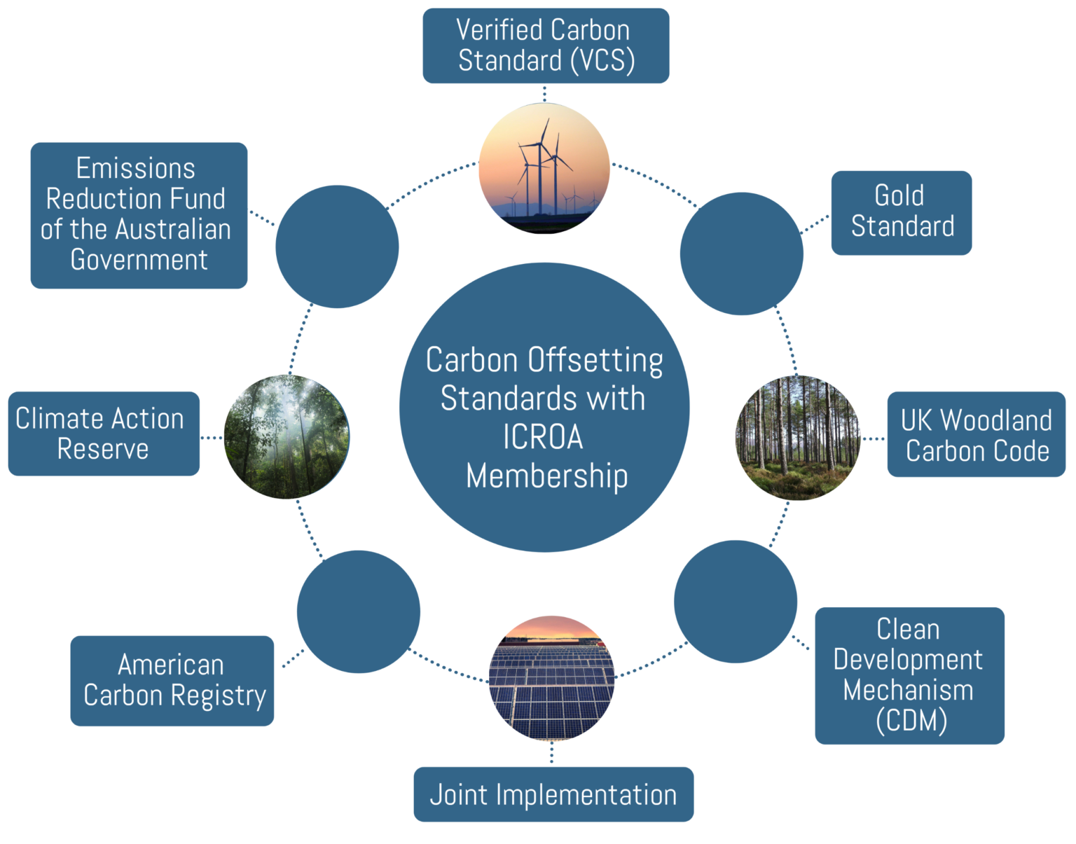 What is Carbon Offsetting and how can it help your net zero objectives?