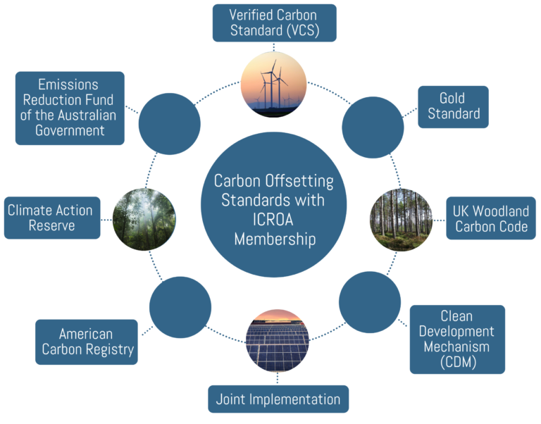 What is Carbon Offsetting and how can it help your net zero objectives?