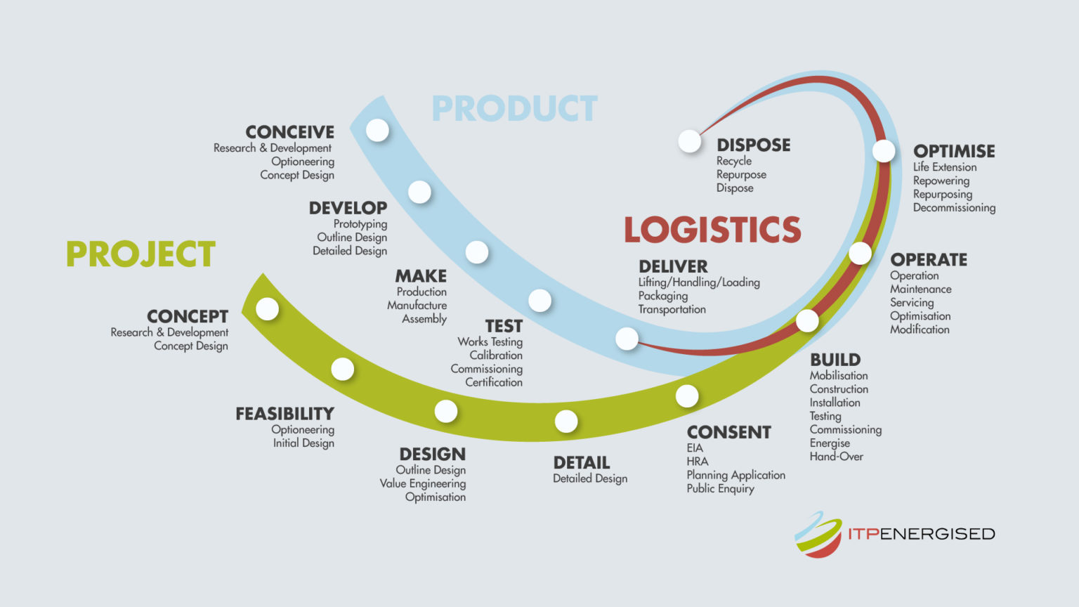 CDM 2015 Principal Designer - ITPEnergised