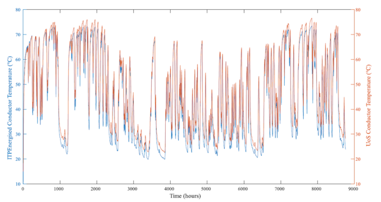 Dynamic Thermal Ratings for Subsea Cable Systems