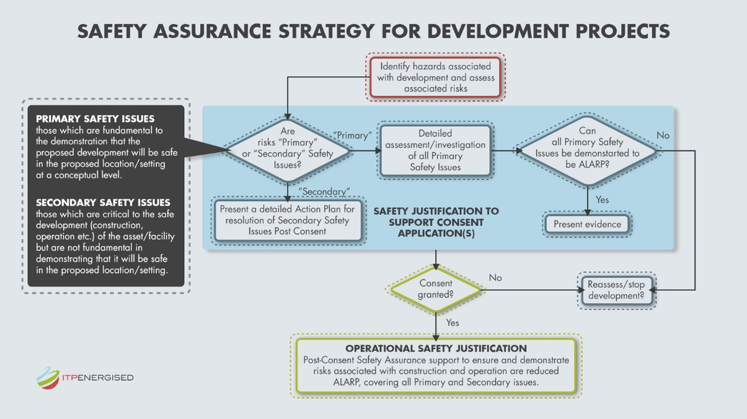 HSE Risk Management enabling Planning Consent - ITPEnergised