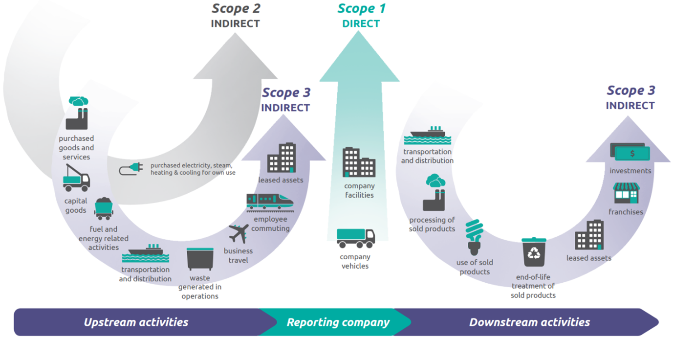 Scope 3 Emissions - Measurement and Management